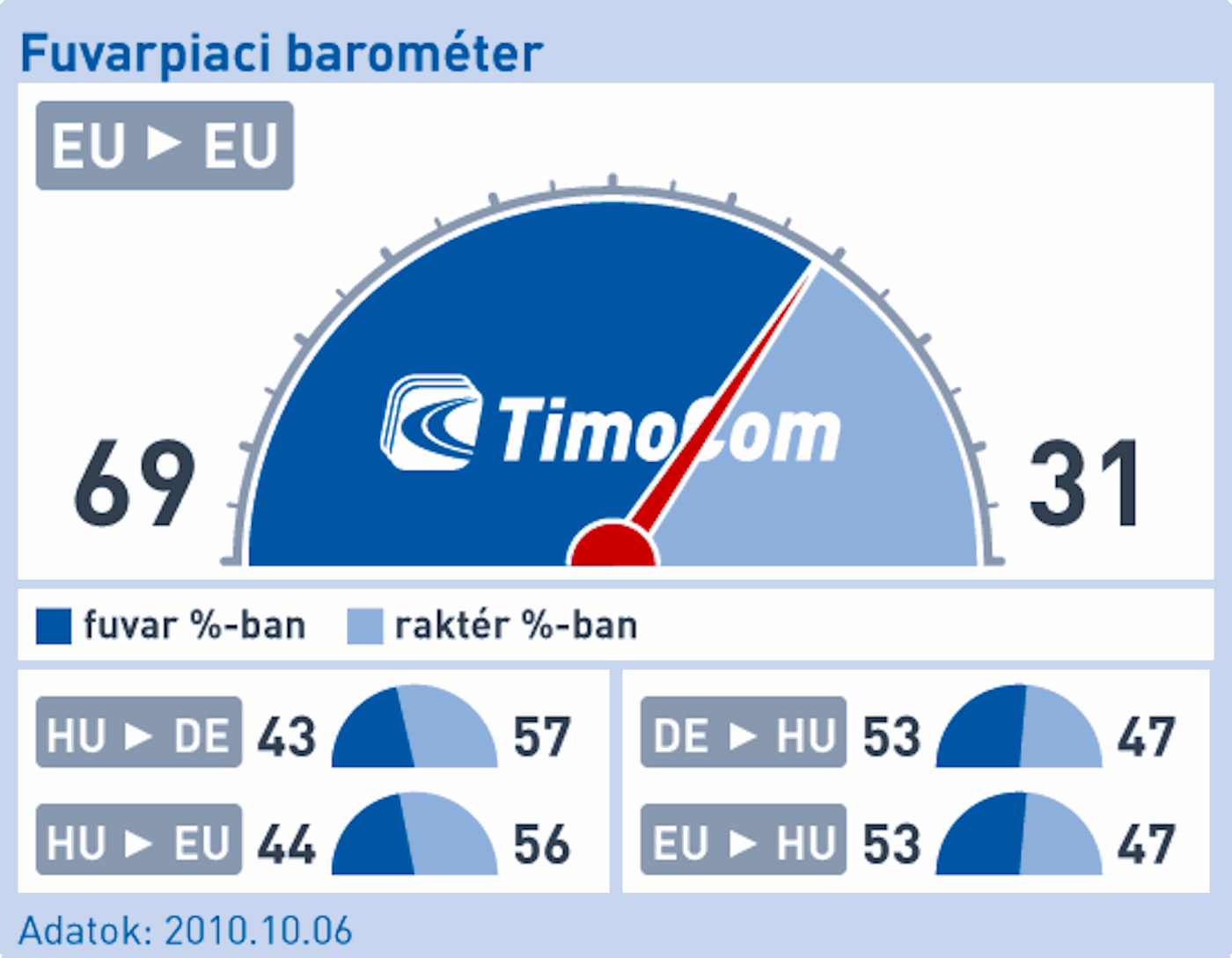 TimoCom lanza una completa actualización de la app del barómetro del ...