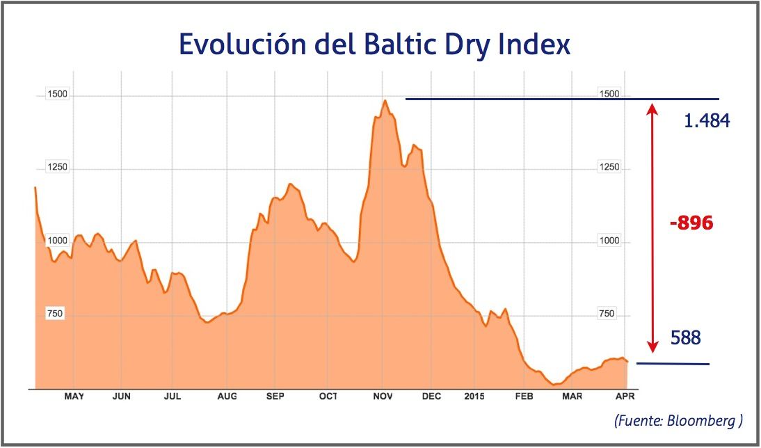 El Baltic Dry Index recupera los 600 puntos