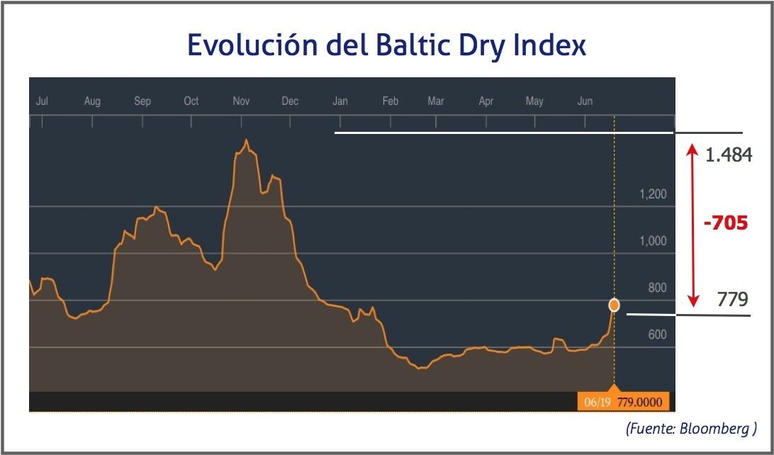 El Baltic Dry Index sube un 21% en menos de una semana