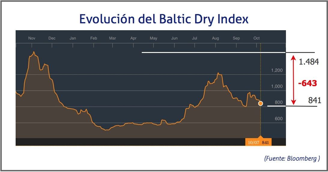 El Baltic Dry Index se mantiene en el entorno de los 800 puntos