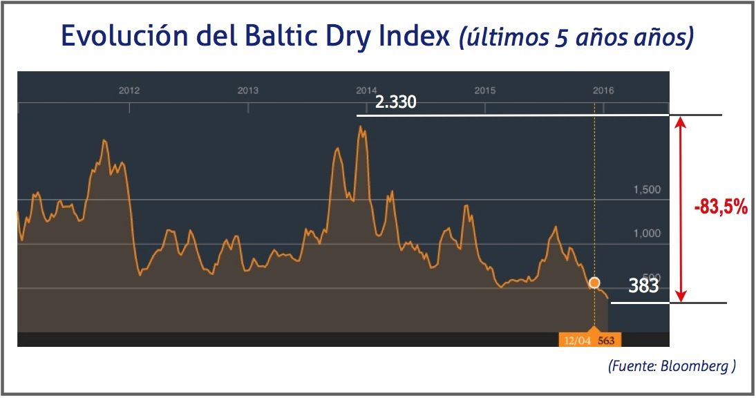 El Baltic Dry Index cae hasta los 373 puntos