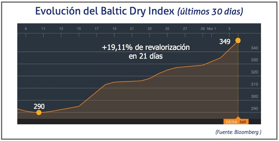 El Baltic Dry Index se recupera un 20% desde su mínimo histórico del 8 ...