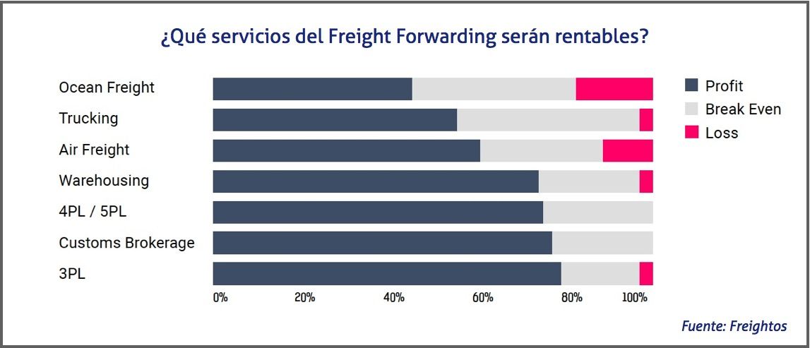 El Freight Forwarding espera una menor rentabilidad en los servicios de transporte tradicionales