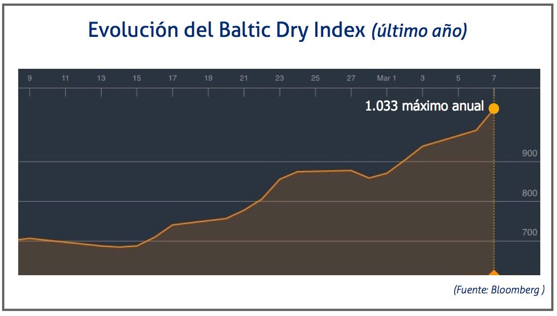El Baltic Dry Index continúa al alza y ya supera los 1.000 puntos