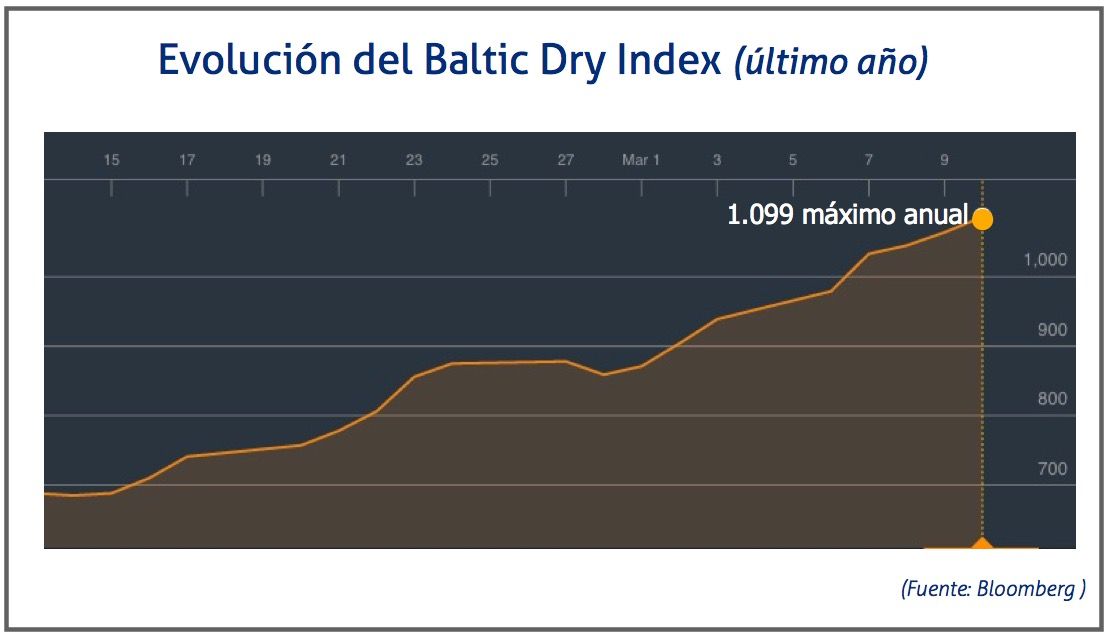Nuevo máximo anual del Baltic Dry Index que roza los 1.100 puntos