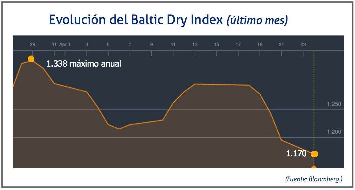 El Baltic Dry Index, en caída libre