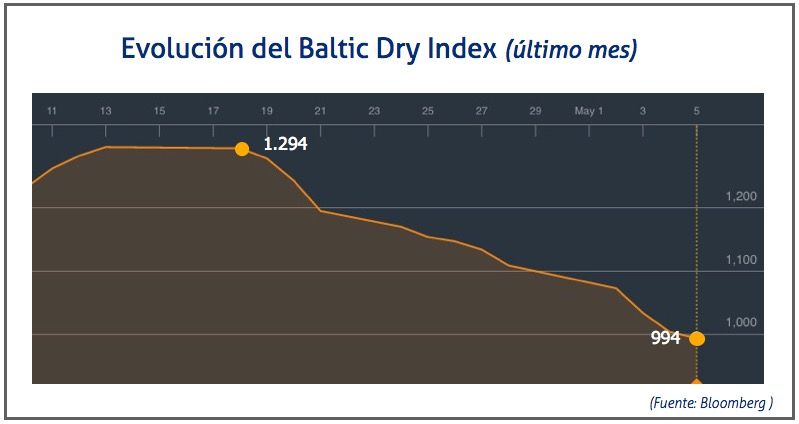El Baltic Dry se sitúa por debajo de los 1.000 puntos y acumula una ...