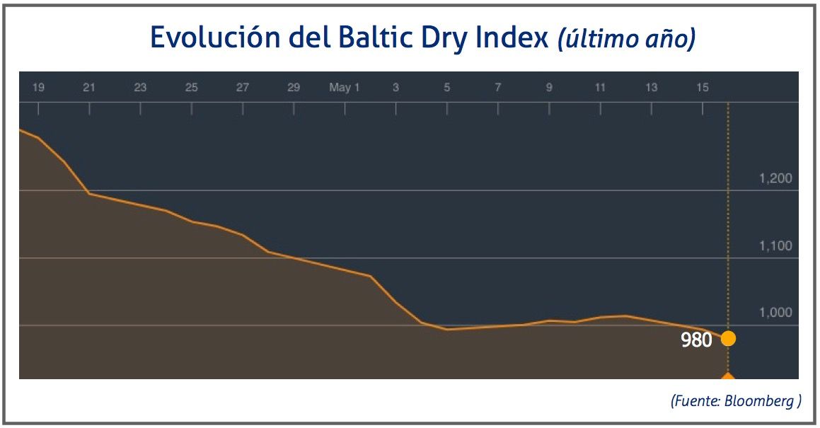 El Baltic Dry Index vuelve a bajar hasta los 980 puntos