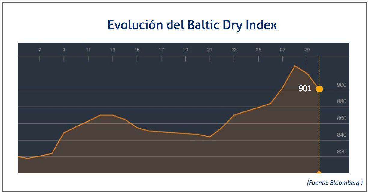 Vuelve a caer el Baltic Dry Index, que se sitúa en el entorno de los ...