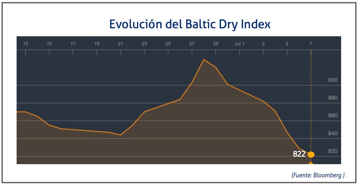 El Baltic Dry continúa cayendo a gran velocidad