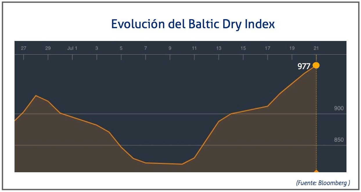 El Baltic Dry llega a su nivel más alto de los últimos dos meses