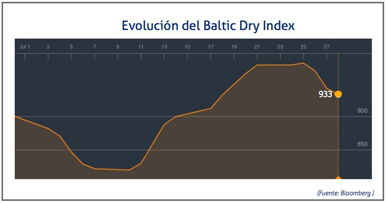 Vuelve a caer el Baltic Dry por el descenso en la demanda de buques panamax