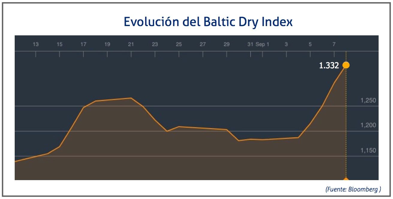 El Baltic Dry remonta a gran velocidad y ya se acerca al máximo anual