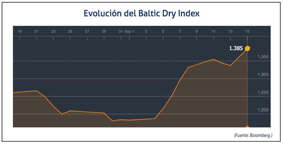 El Baltic Dry Index alcanza su valor máximo de los últimos tres años