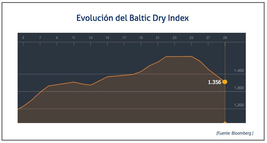 El Baltic Dry Index cae de nuevo tras llegar a su nivel más alto desde 2014
