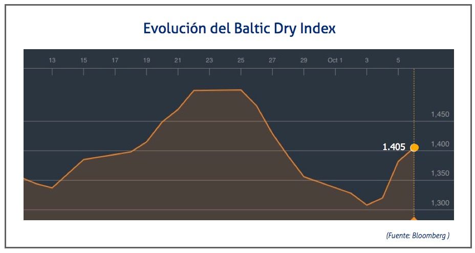 El Baltic Dry Index se recupera y ya supera de nuevo los 1.400 puntos