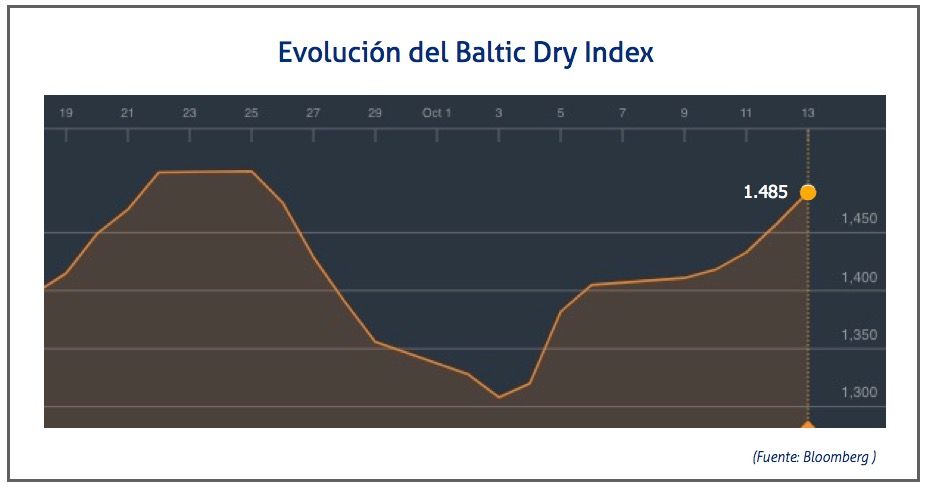El Baltic Dry Index continúa con su recuperación