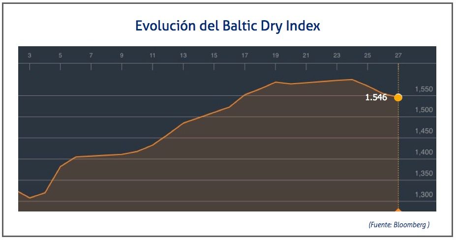 Se agudiza la caída del Baltic Dry Index