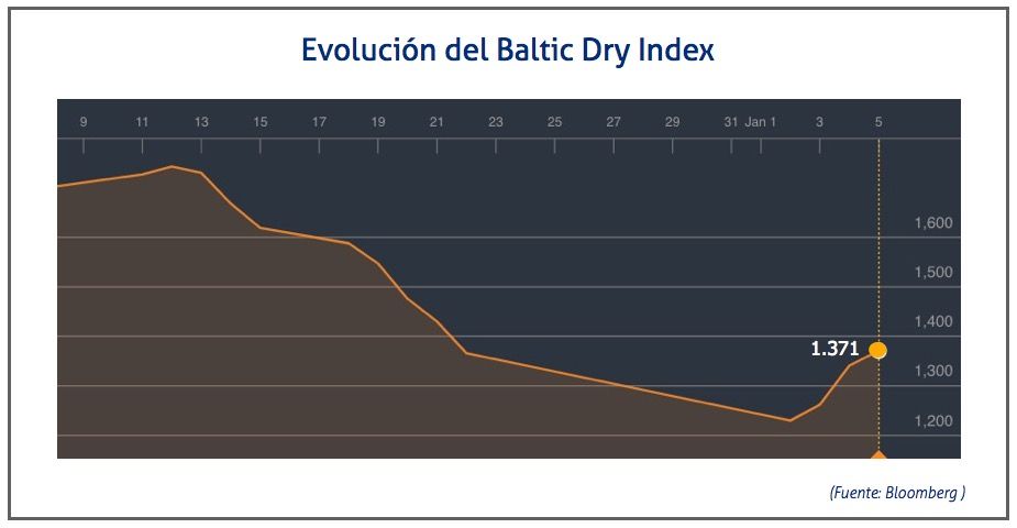 Se recupera el Baltic Dry Index impulsado por los graneleros de mayor ...