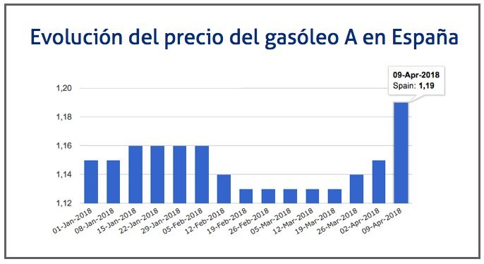 El precio del gasóleo se acerca a su máximo anual