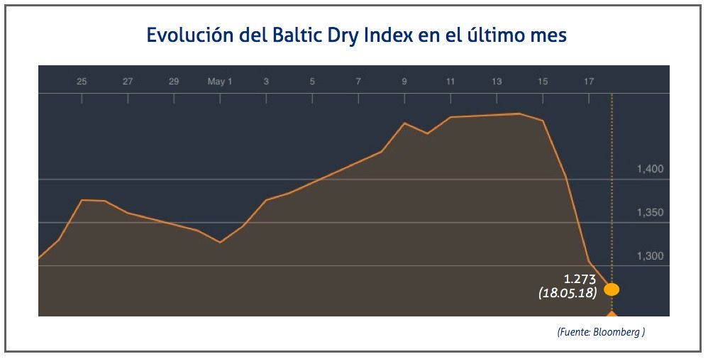 El Baltic Dry Index cae en picado tras alcanzar su máximo nivel en los ...