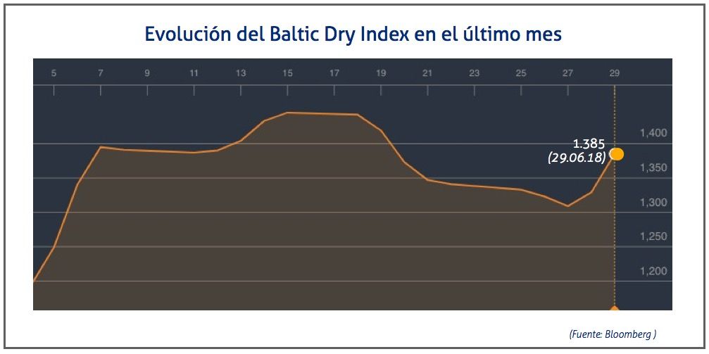 El Baltic Dry Index empieza a recuperarse por el aumento de los fletes ...