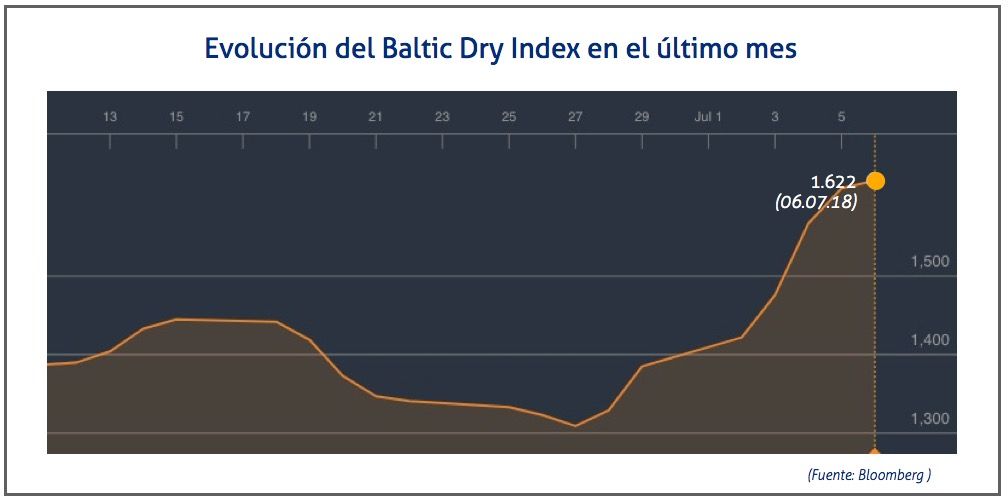 Los buques 'capesize' sostienen el fuerte crecimiento del Baltic Dry Index