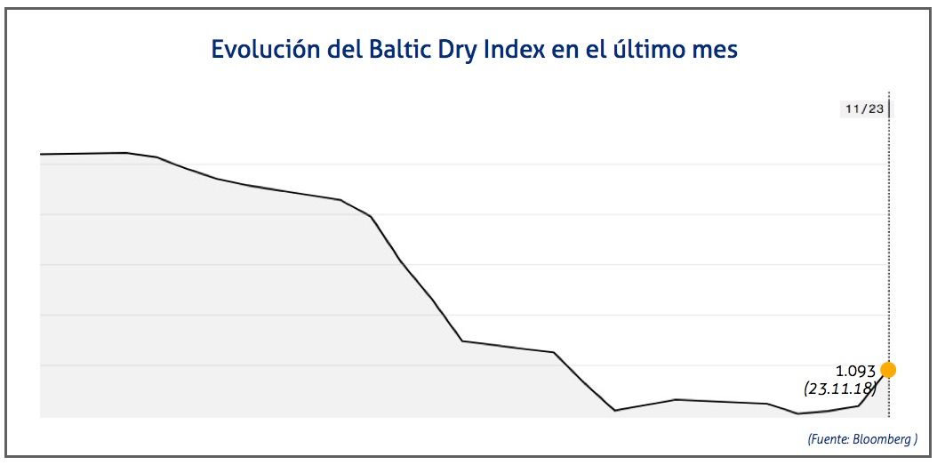Un fuerte aumento en los precios del segmento 'capesize' eleva un 7% el ...