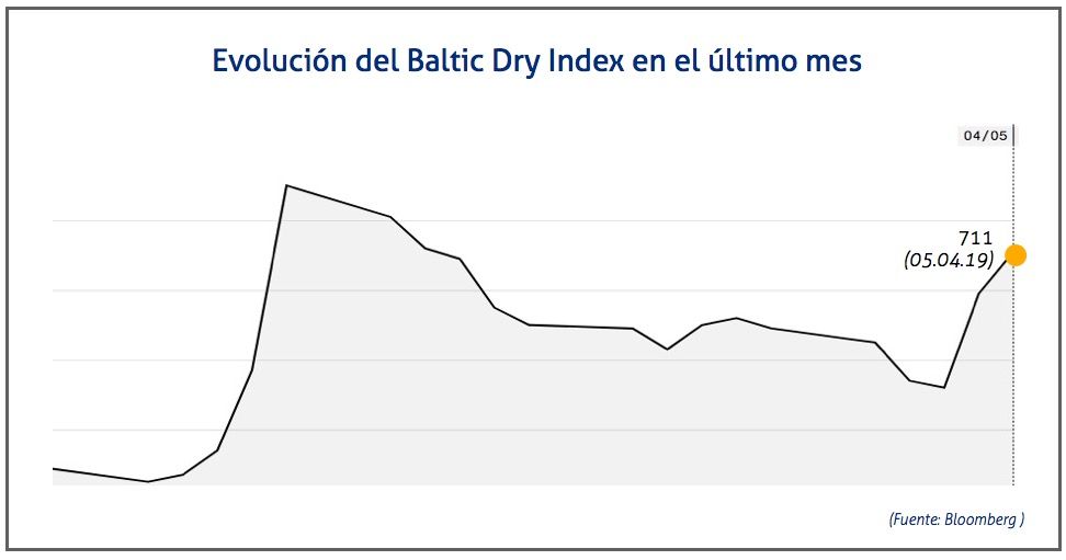 El Baltic Dry Index se recupera gracias al aumento de los fletes de los ...