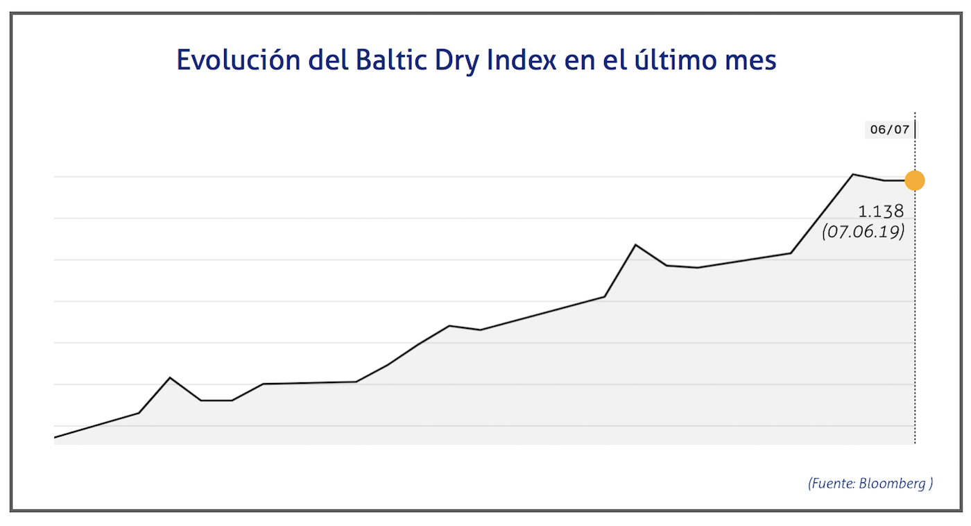 El Baltic Dry Index se mantiene estable tras su última caída
