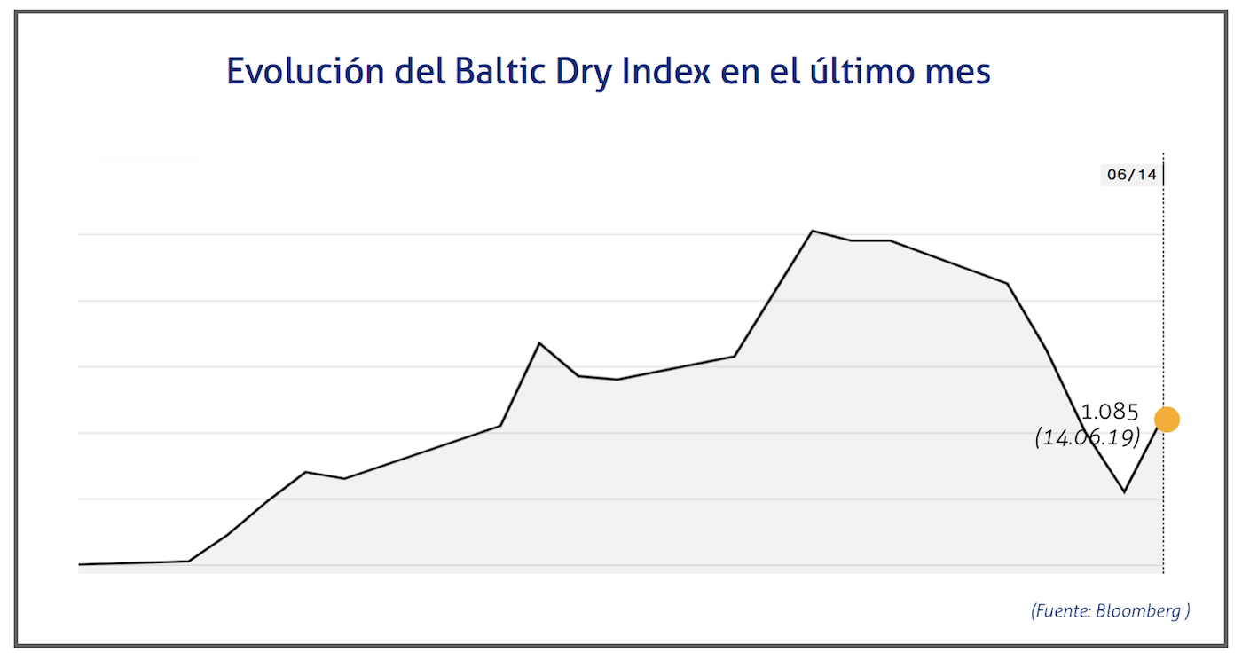 El segmento 'capesize' impulsa al alza el Baltic Dry Index