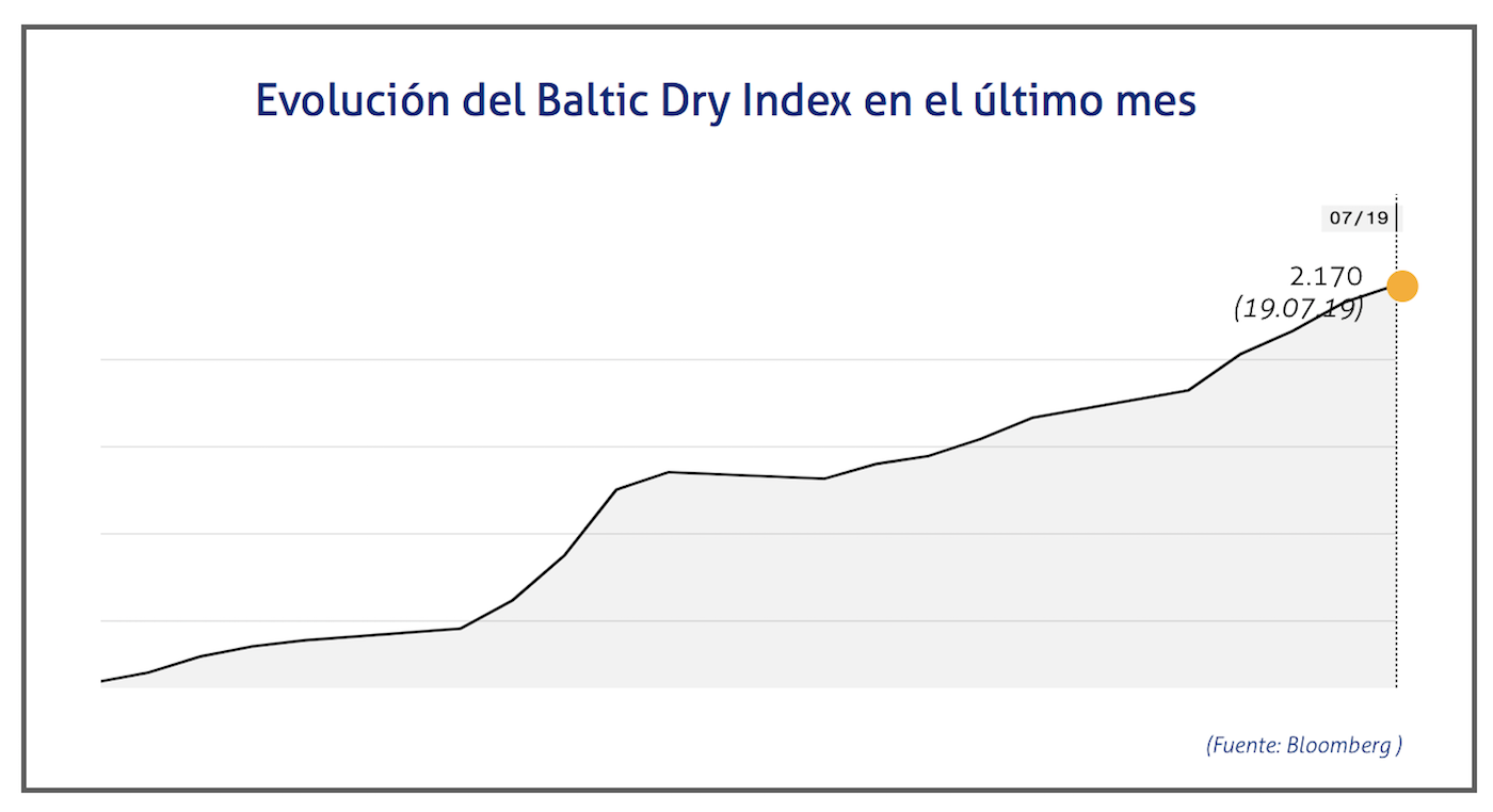 El Baltic Dry Index alcanza su nivel más alto desde el año 2013
