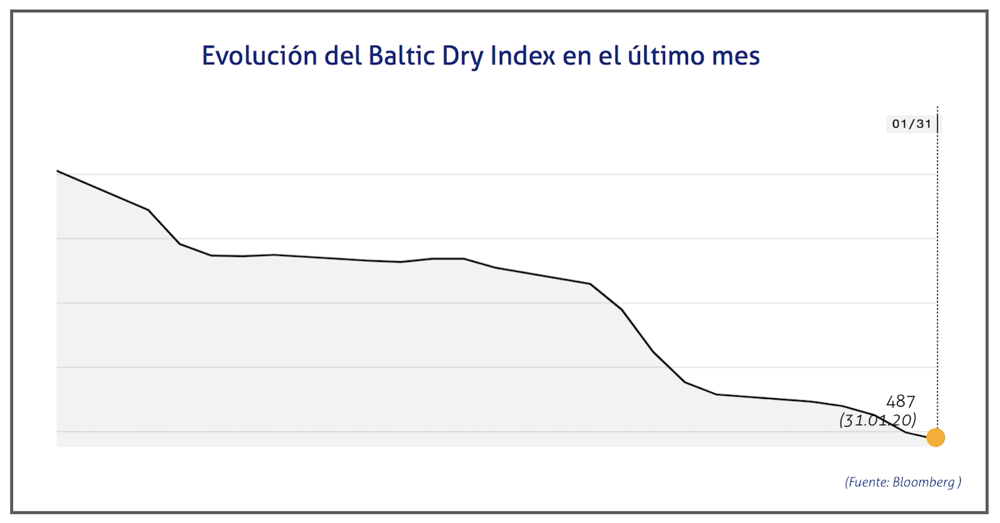 El Baltic Dry Index se sitúa ya por debajo de los 500 puntos