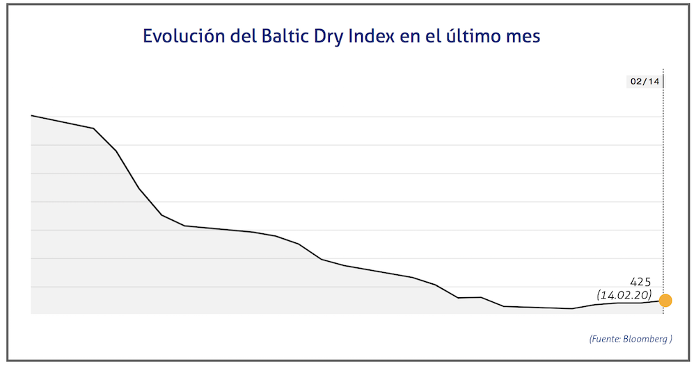 El Baltic Dry Index ya se acerca a los 400 puntos