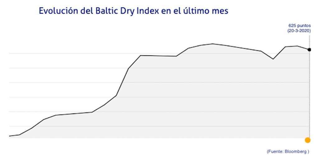 Primer descenso del Baltic Dry Index tras seis semanas al alza