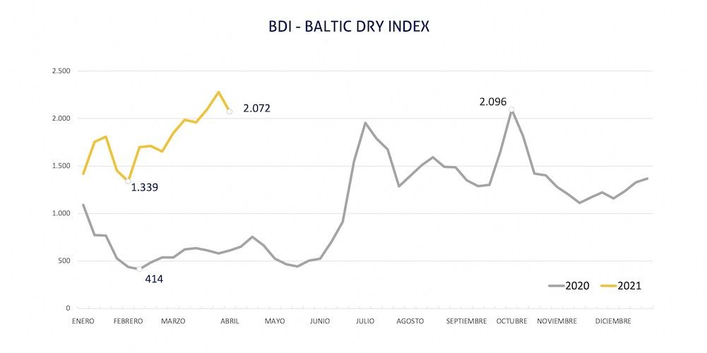 El Baltic Dry Index ha crecido un 50% en el primer trimestre de 2021