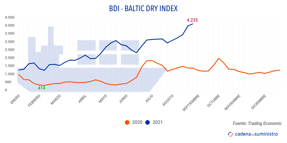 El Baltic Dry Index alcanza su mayor nivel de los últimos 11 años