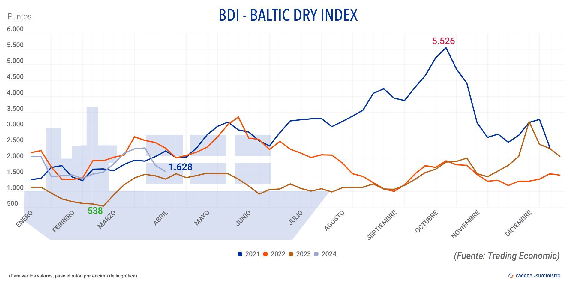 El Baltic Dry Index comienza abril con un descenso del 10%