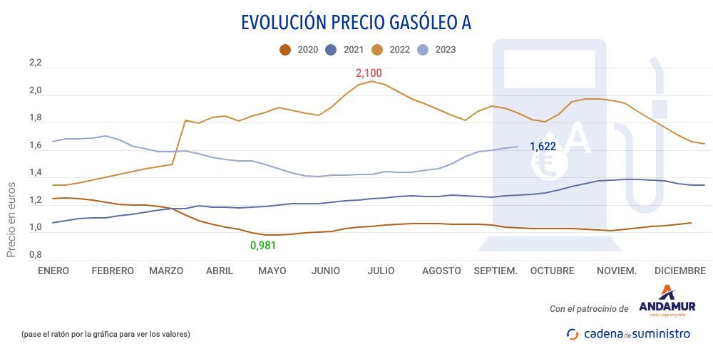 El precio del gasóleo continúa su escalada