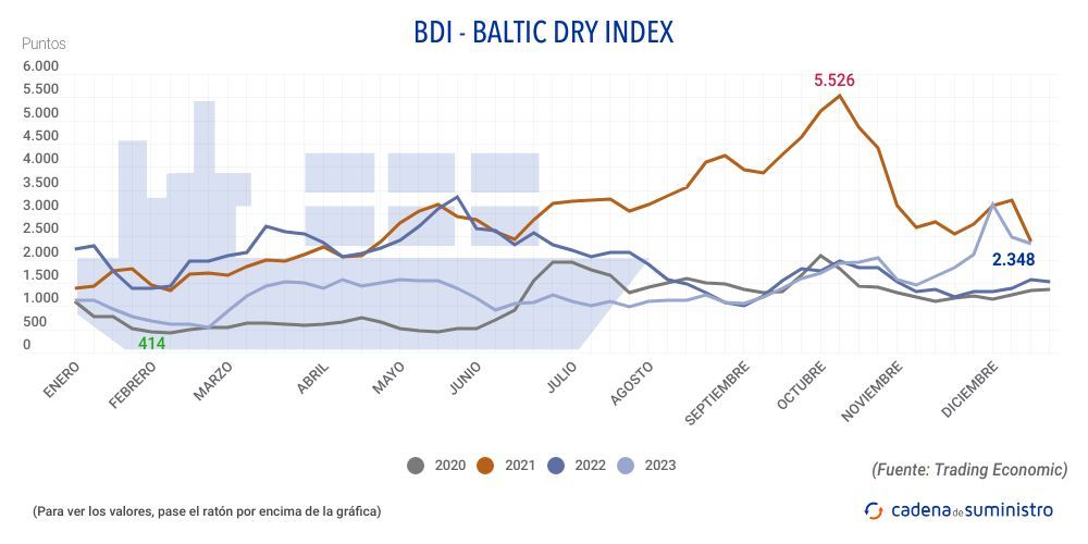 El Baltic Dry Index continúa descendiendo