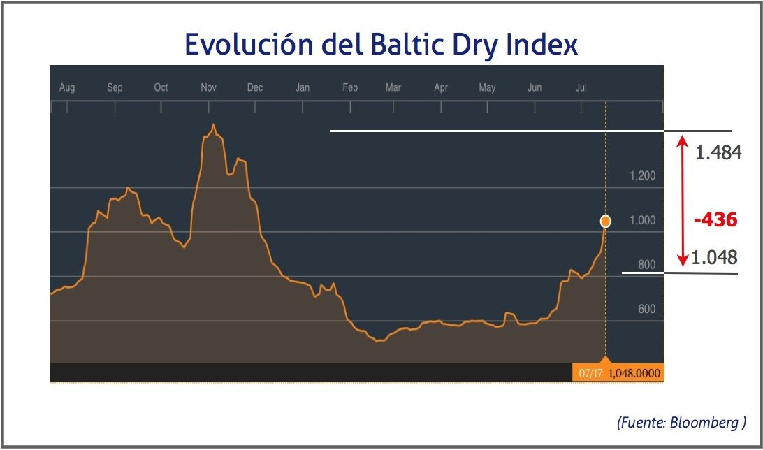 El Baltic Dry Index continúa con la tendencia al alza y supera los 1. ...